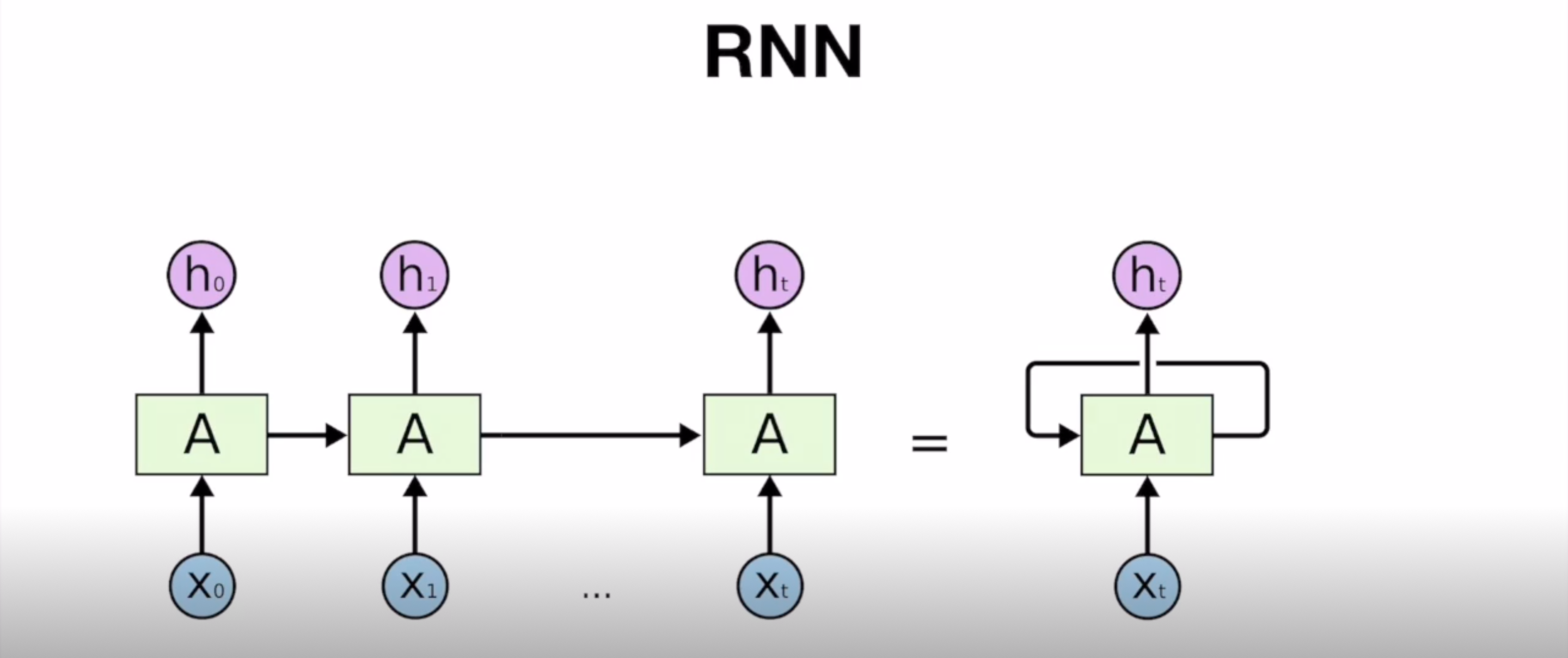 [모두를 위한 딥러닝2] RNN #0